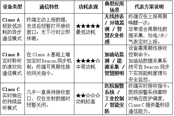 LoRa 低功耗的秘密：揭示 LoRaWAN 中 Class A、B 与 C 的差异-电子工程专辑